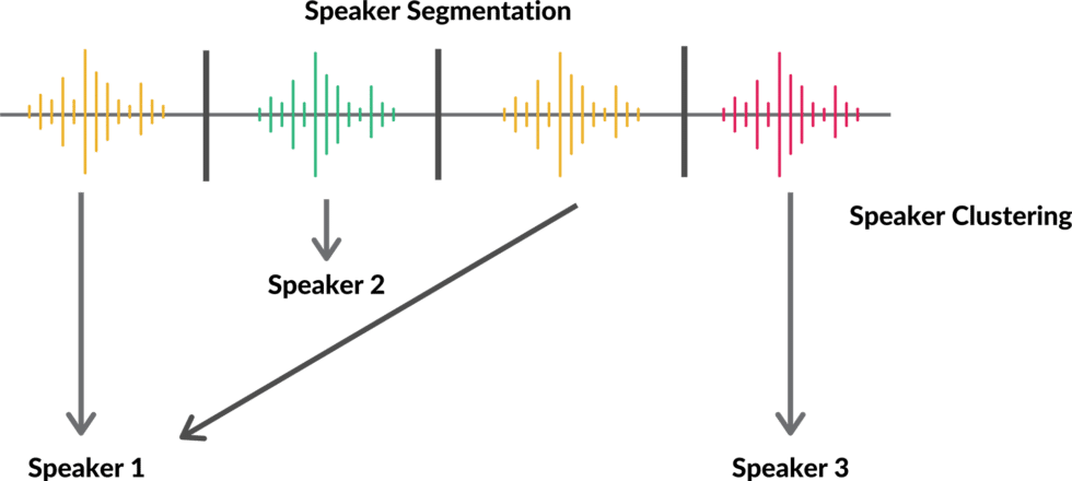 What is Speaker Diarization? | Symbl.ai