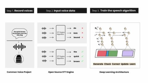 Best Speech Recognition Building Options for Your Applications | Symbl.ai
