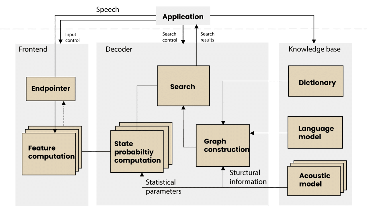 Best Speech Recognition Building Options for Your Applications | Symbl.ai