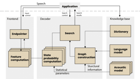 Best Speech Recognition Building Options for Your Applications | Symbl.ai