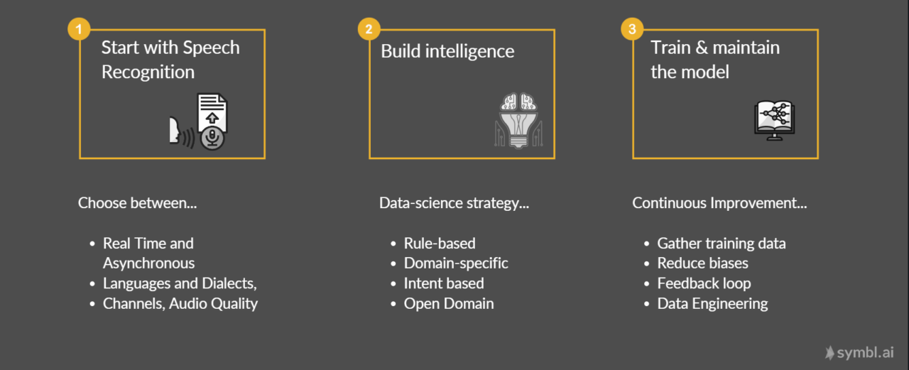 Building a Conversation Intelligence System | Symbl.ai
