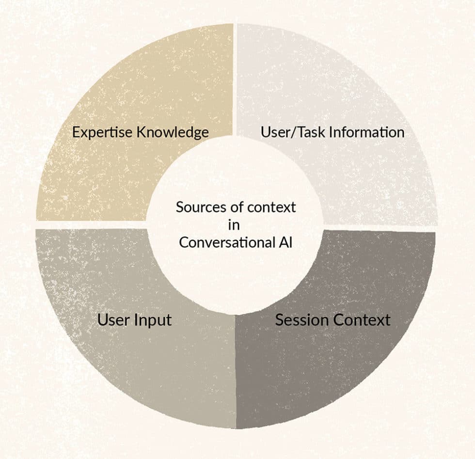 What It Really Means to Add Context to Your Conversation AI | Symbl.ai