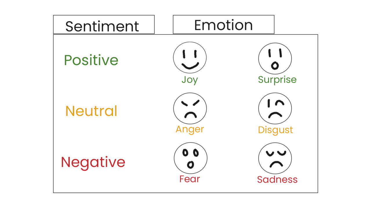Aspect-based sentiment analysis for voice and video conversation with ...