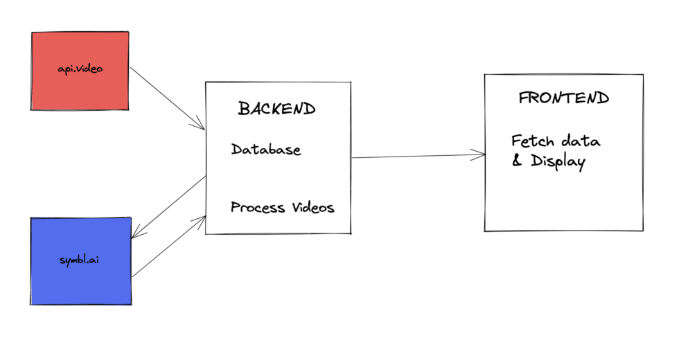 Accessibility & automated content management for E-learning platforms