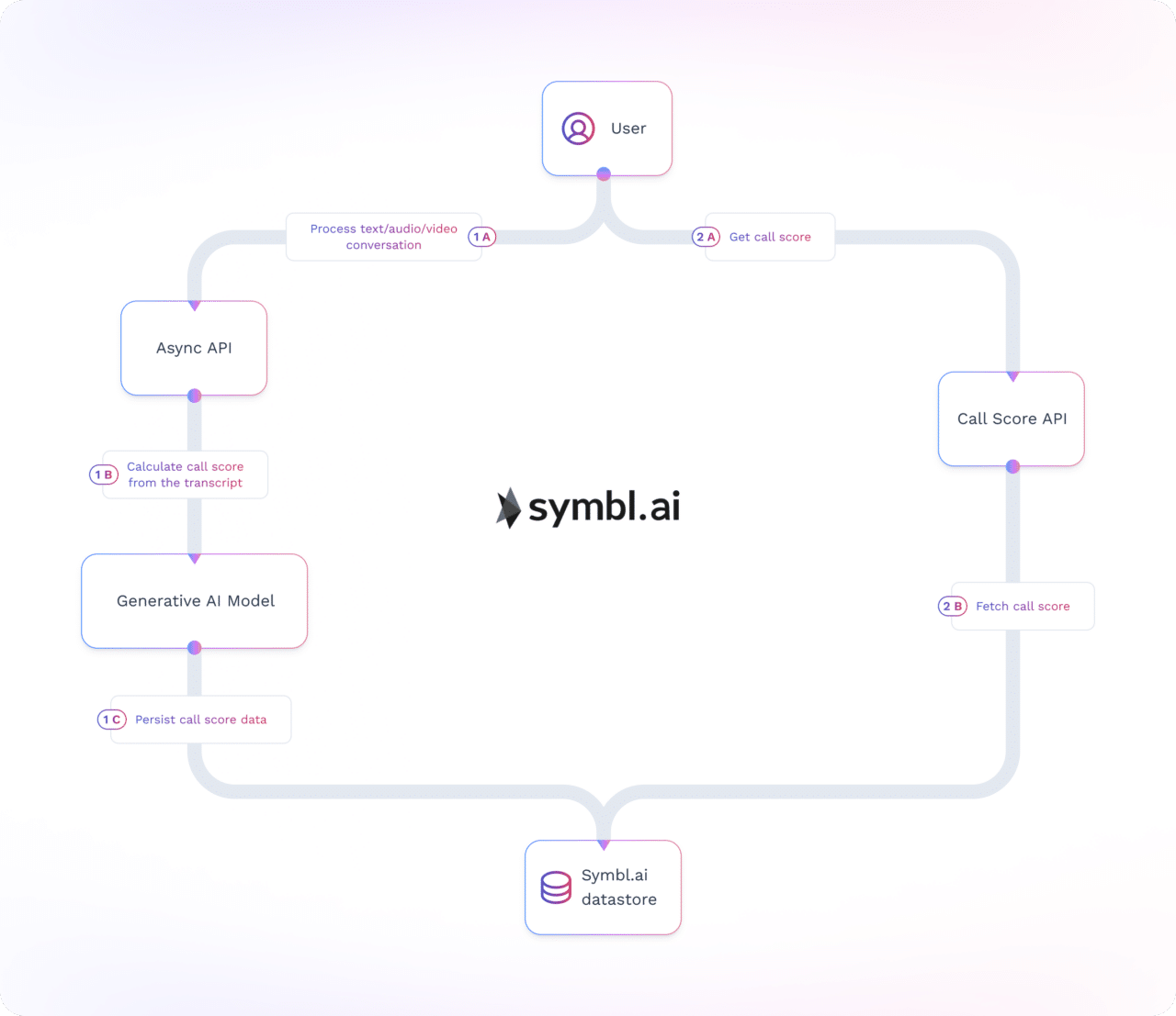 Introducing Call Score API | Symbl.ai