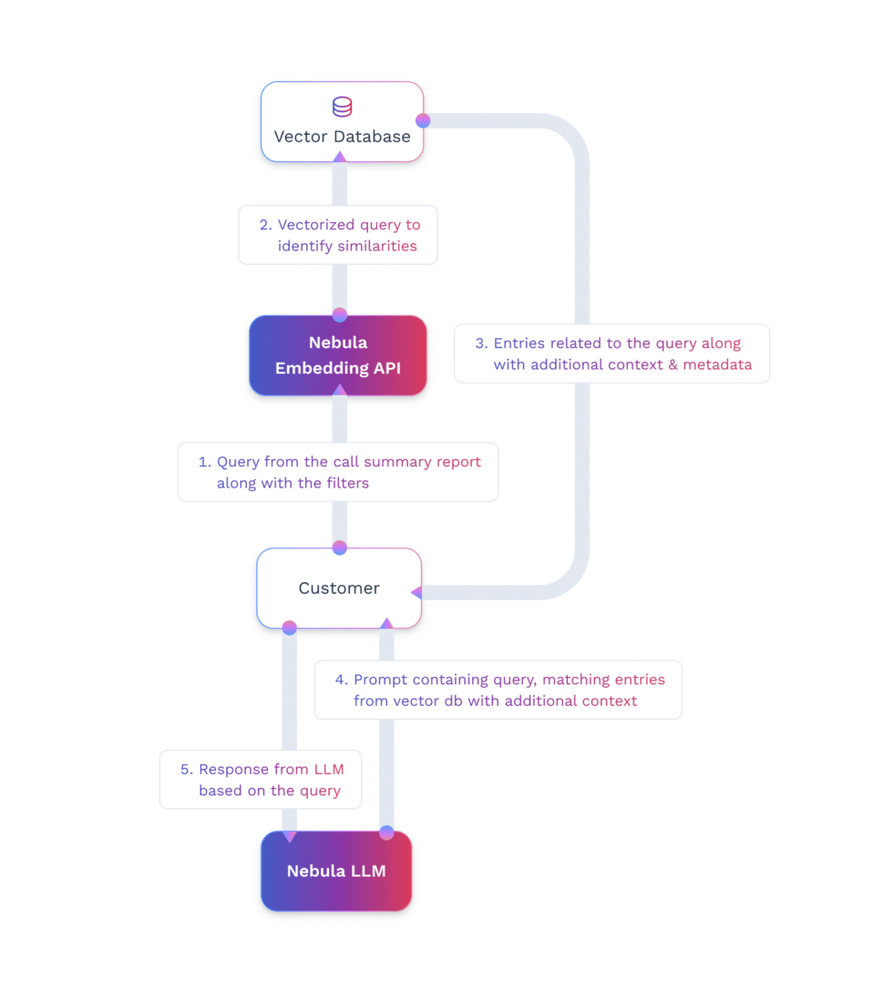 Guide to Implementing Retrieval-Augmented Generation (RAG) with Nebula LLM by Symbl.ai.