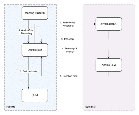 How to Build an AI Copilot with Symbl.ai | Symbl.ai