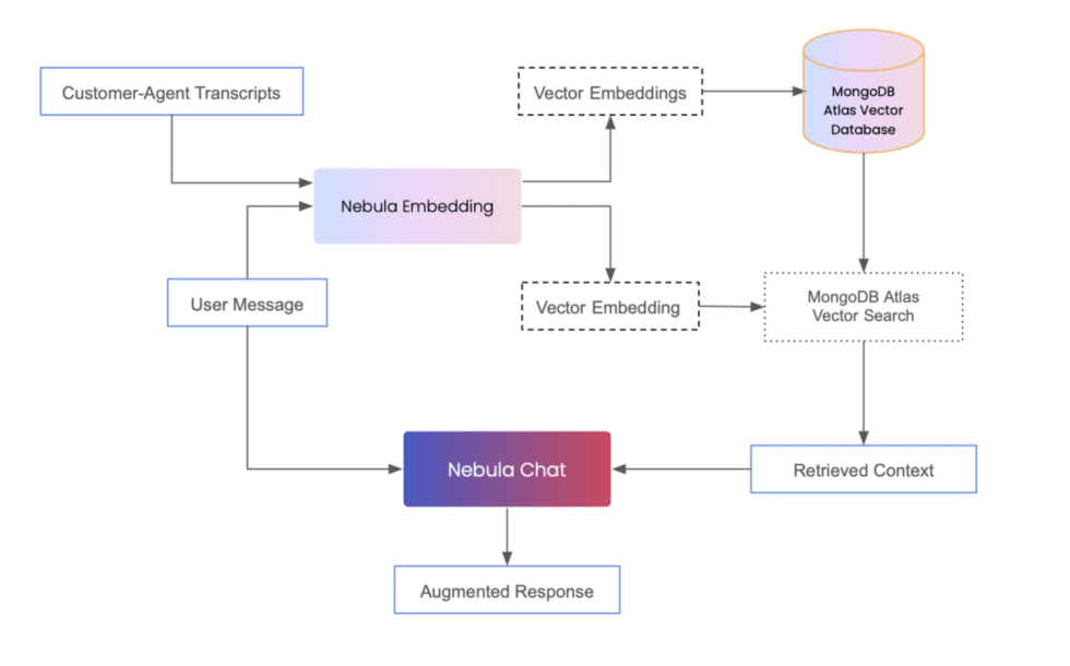 Retrieval Augmented Generation with Symbl.ai’s Nebula Chat and MongoDB Atlas | Symbl.ai